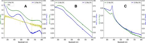 uv vis spr spectra for samples of a sio2 a sio2 co3o4 b sio2 cuo and