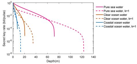 Performance Improvement Of Underwater Continuous Variable Quantum Key Distribution Via Photon