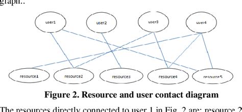 Figure 2 From Research On Mooc System Based On Bipartite Graph Context Collaborative Filtering