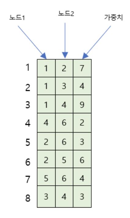 자료구조 그래프