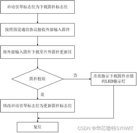 芯课堂 固件升级方法及架构固件定义是写到芯片中不能改变的程序如何能升级 Csdn博客