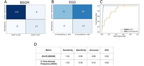 O56 An Evaluation Of Gastric Alimetry® Body Surface Gastric Mapping Compared To