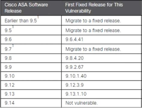 akira ransomware exploiting cisco anyconnect vulnerability