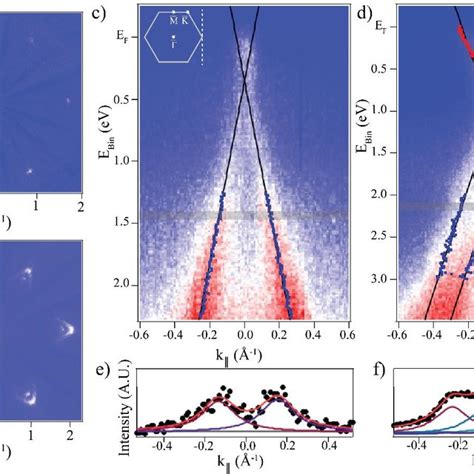 Figure S3 Angle Resolved Photoemission Spectroscopy Data Along The Download Scientific Diagram