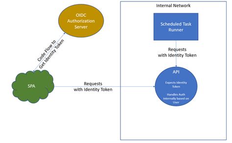 Oauth OIDC Obtaining An Identity Token For Use By A Backend No Actual User Service