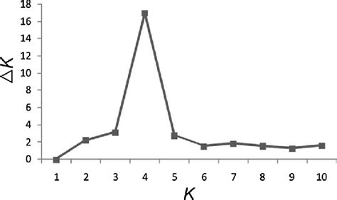 consensus tree based on nei s standard genetic distances derived from