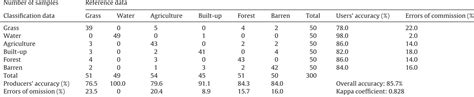 Error Matrix Of The Land Use Classification In 2009 Periods