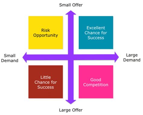 Use Supply And Demand Matrix To Measure Business Potential Energy
