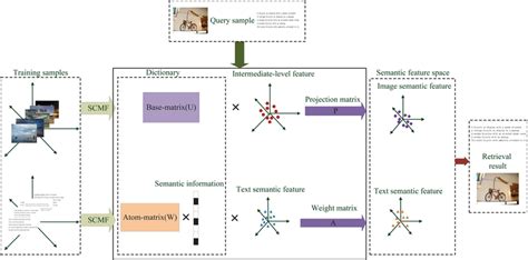 overall framework of scmf for cross‐media retrieval download