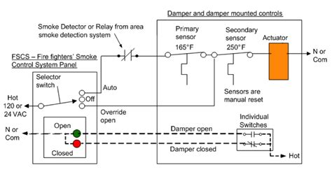 Code Required Testing Of Fire Smoke And Combination Dampers