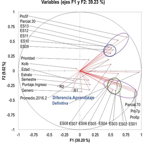 Biplot Of Pca1 Showing Clusters Of Variables Indicating Different