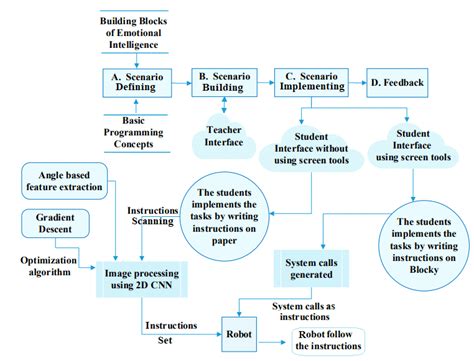 A Computational Framework To Teach Emotional Intelligence And