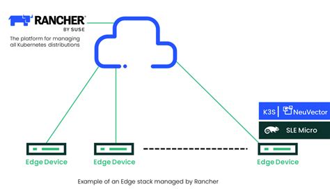 Suse Edge 20 A Cloud Native Solution To Manage Edge Suse Communities