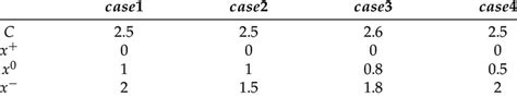 Fitting Parameters For Density Dependency C And Isospin Dependency