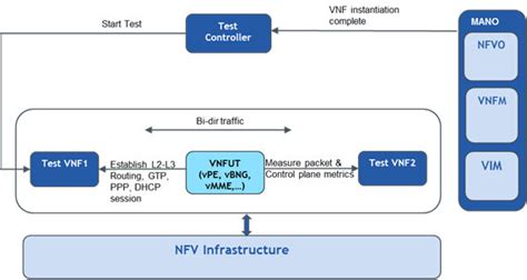 NFV Testing IEEE Software Defined Networks