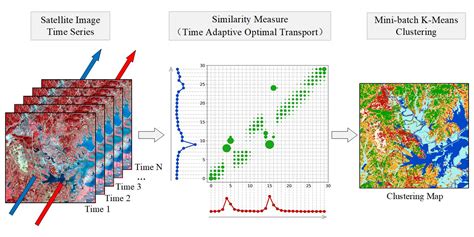 Remote Sensing Free Full Text Satellite Image Time Series Clustering Via Time Adaptive