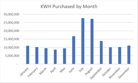 Understanding Your Electric Bill Wheat Belt Public Power District