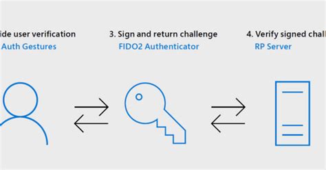 The Microsoft Platform Using Fido2 Security Keys With Windows Virtual Desktop