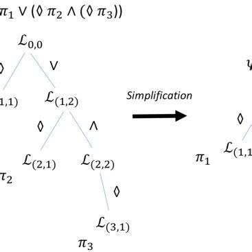 Example of the simplification process where φ and ψ are the actual and Download Scientific