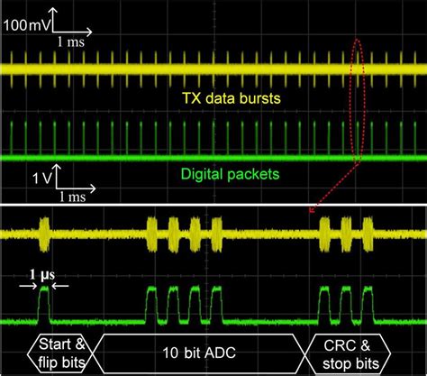 Measured Time Domain Tx Data Bursts And Corresponding Data Packets Download Scientific Diagram