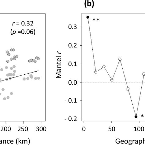 Relationship Between Genetic Difference And Geographic Distance A And