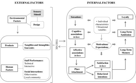 Factors Influencing The Perception Of The Overall Tourist Experience