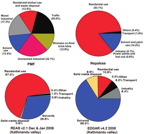 comparison of the pmf derived contribution of anthropogenic sources