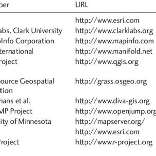 Popular Commercial And Open Source GIS Software Packages Also Consult Download Scientific