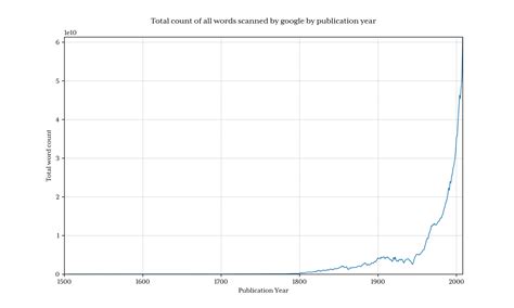 Analysing 14 Billion Rows With Python Hackernoon