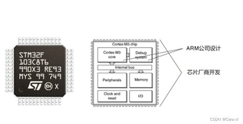 【百问网智能家居 基于单片机最小系统stm32f103c8t6mini的入门学习】stm32f103c8t6mini Csdn博客