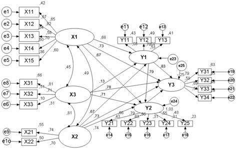 Final Stage Of Sem Model The Hypothesis Testing Of This Research Were