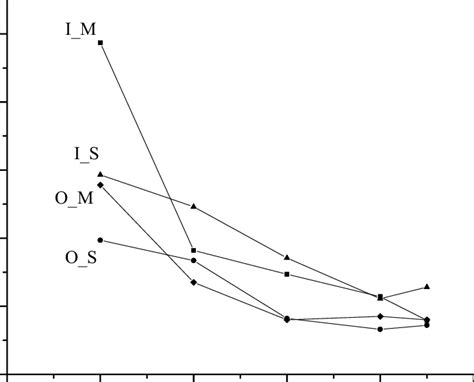 relative error between the original and the corresponding reconstructed