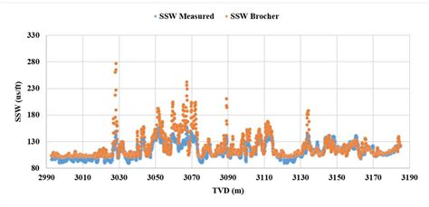 Figure 9 From Comparison Of Estimation Sonic Shear Wave Time Using Empirical Correlations And
