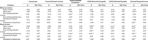 Results Of The Actor Partner Interdependence Models With Standardized