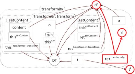 figure 1 from automatic generation and reuse of precise library