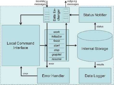 Figure 1 From A Control Software Architecture For Autonomous Unmanned