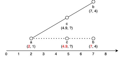 C선형보간법linear Interpolation 적용
