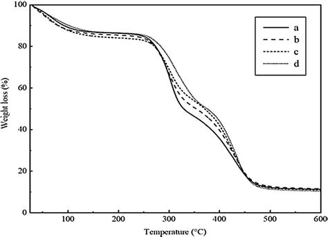 Thermal Decomposition Behavior Of Cellulose Extracted From Coconut