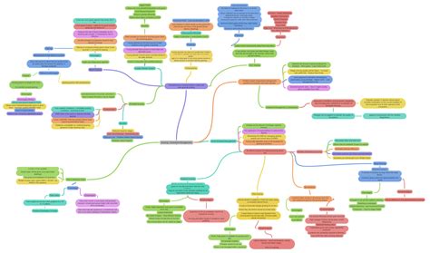 Grazing Grassland Management Coggle Diagram