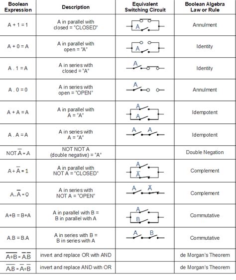 Boolean Algebra Rules