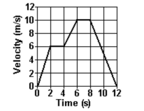 Ap Physics 1 Unit 1 Kinematics Representations Of Motion Exam Style Questions Mcq