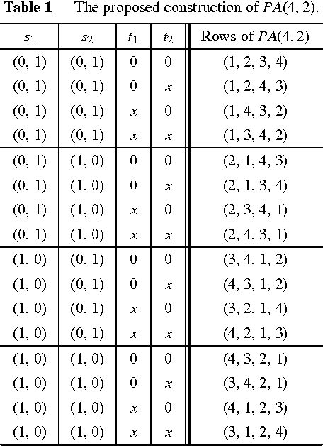 Table 1 From A New Construction Of Permutation Arrays Semantic Scholar