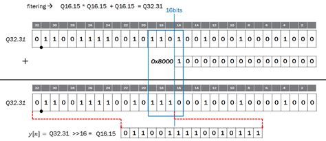 Github Mbetterlife Dspfdn Implementation With Integer Simulation Fixed Point