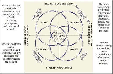 Concurrent Values Framework Proposed By Cameron Download Scientific
