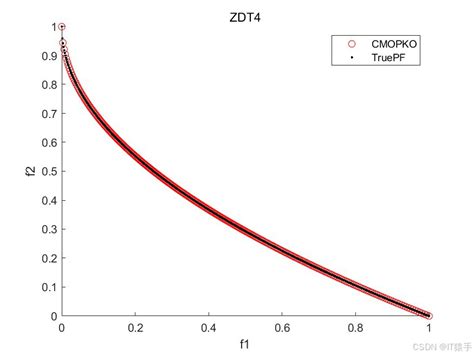 多目标优化算法（multi Objective Optimization Algorithms Mooa）介绍 Csdn博客