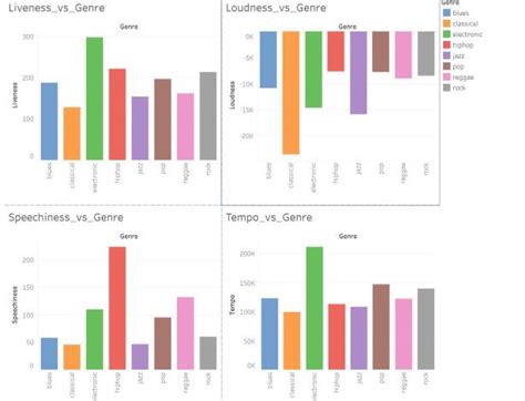 Github Niral Desaimusic Trends Playlists Visualization A Data