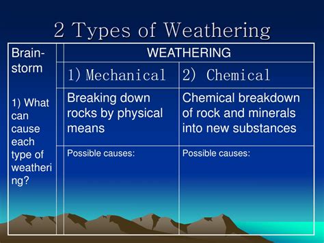 Types Of Weathering Presentation