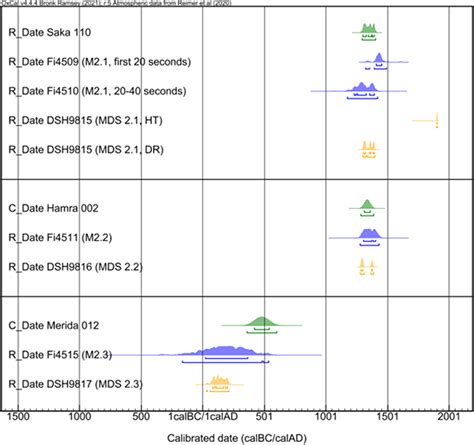 Characterization And Selection Of Mortar Samples For Radiocarbon Dating