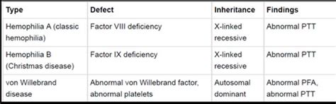20 Hematologic Disorders Flashcards Quizlet