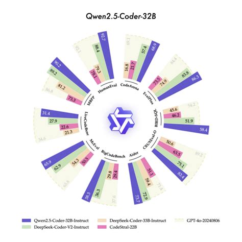 超越gpt 4o！阿里云开源最强代码模型qwen2 5 coder